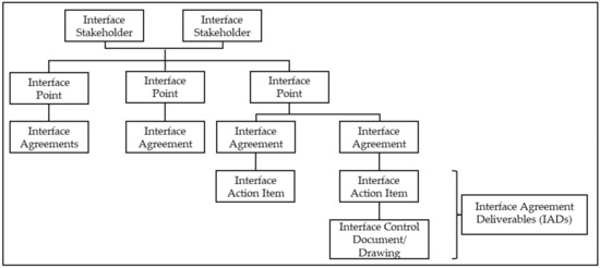 Usage of Interface Management System in Adaptive Reuse of Buildings