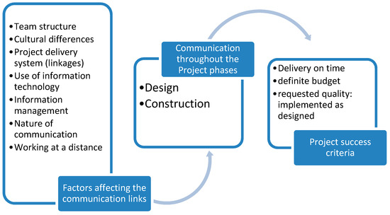 Effective Communication Processes for Building Design, Construction ...