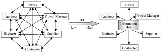 Effective Communication Processes for Building Design, Construction ...