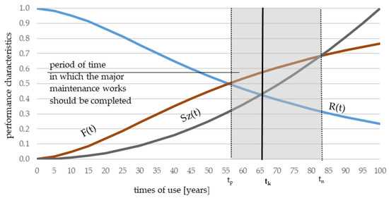 Diagnoses in the Aging Process of Residential Buildings Constructed ...