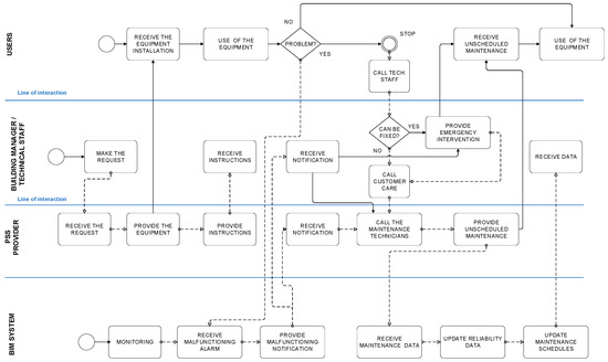 Buildings | Free Full-Text | A BIM-based PSS Approach for the ...