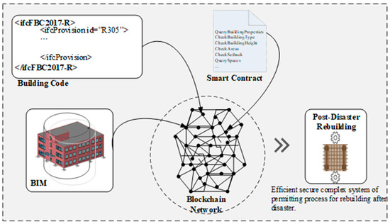 Blockchain and Building Information Modeling (BIM): Review and Applications in Post-Disaster ...