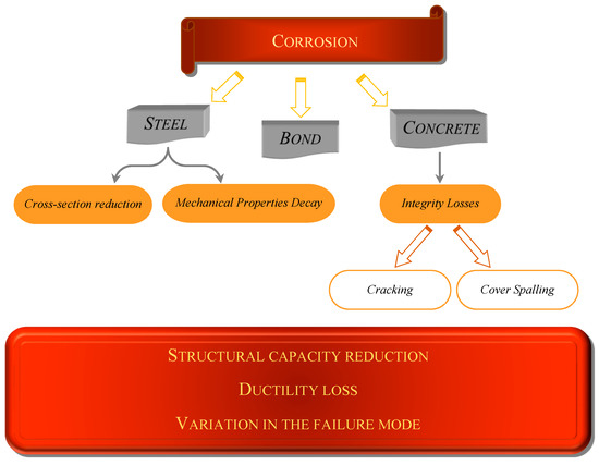 Ultimate Flexural Capacity of Reinforced Concrete Elements Damaged by ...