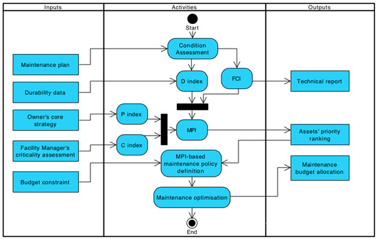 A Cross-Domain Decision Support System to Optimize Building Maintenance