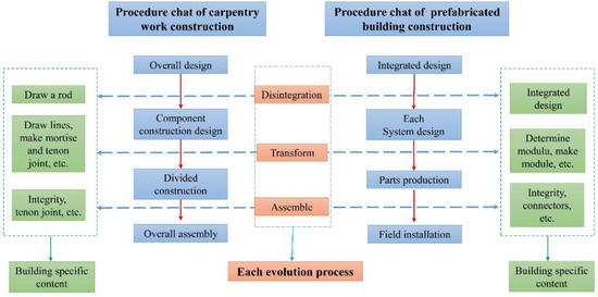 Research on the Evolution of Building Technology Based on Regional ...