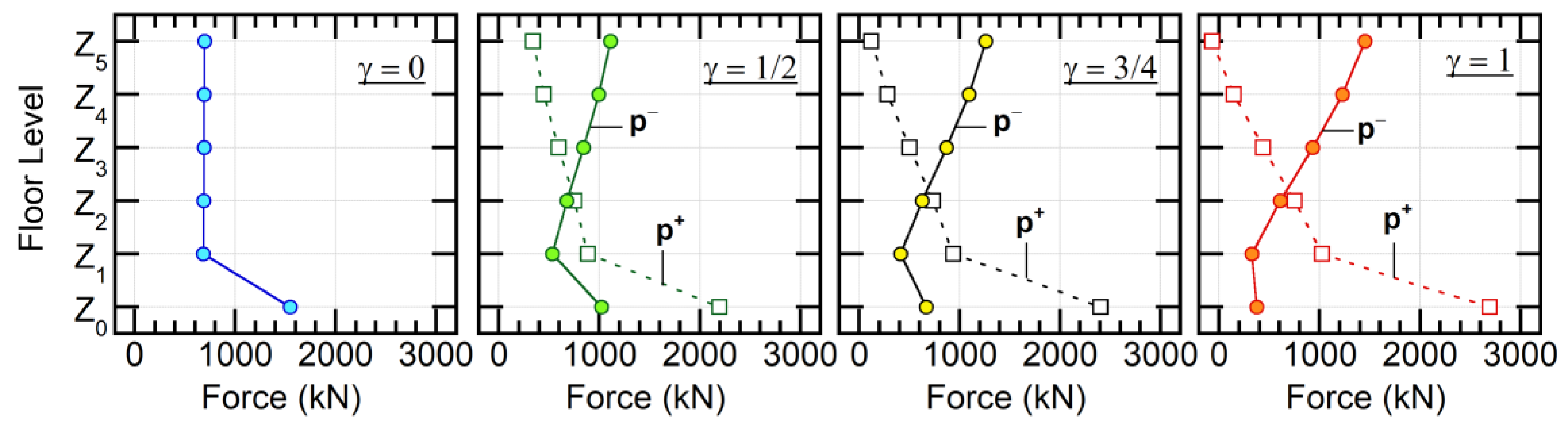 Prediction of the Maximum Seismic Member Force in a Superstructure of a ...