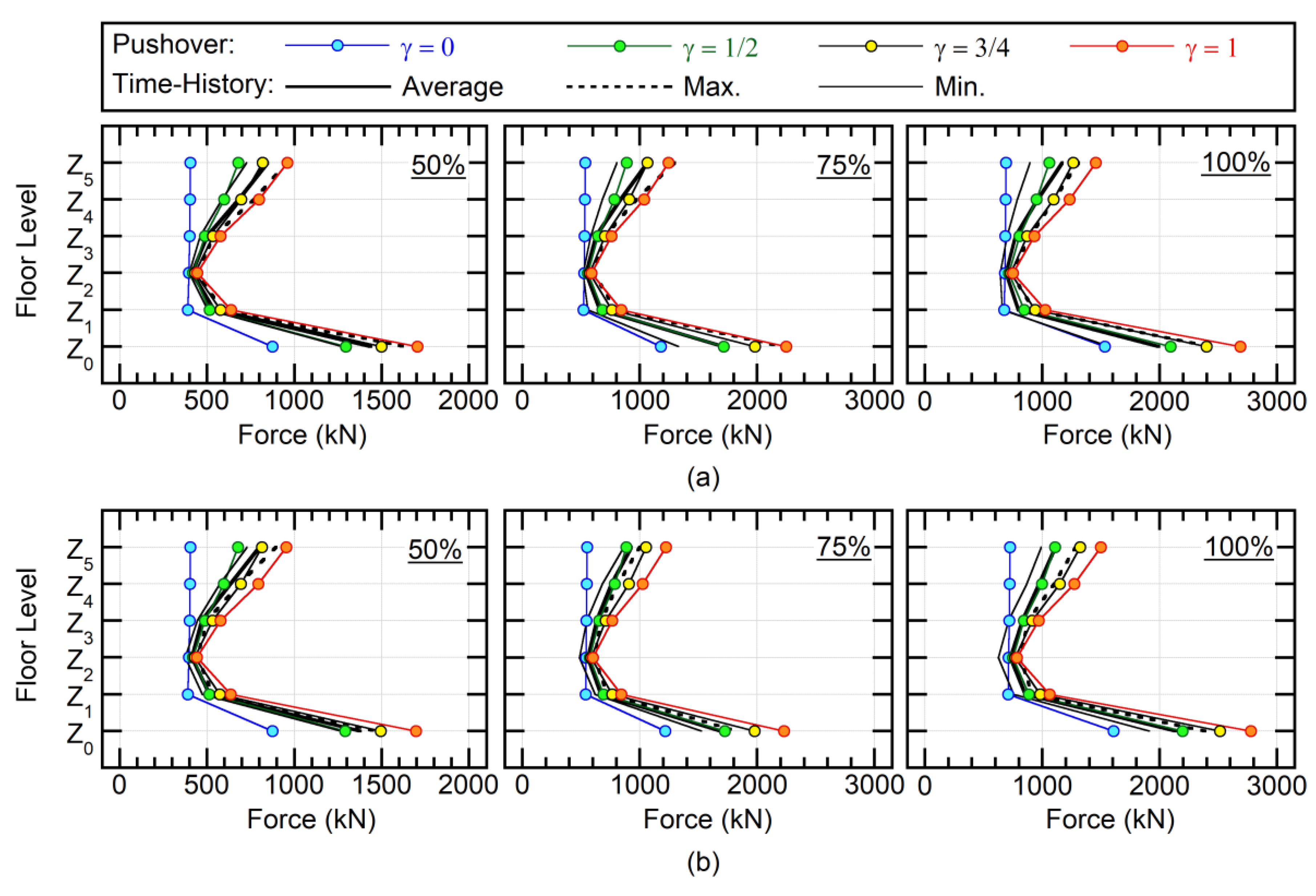 Prediction of the Maximum Seismic Member Force in a Superstructure of a ...