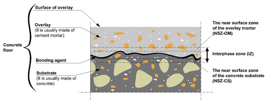 Evaluation of the Adhesion between Overlays and Substrates in Concrete ...