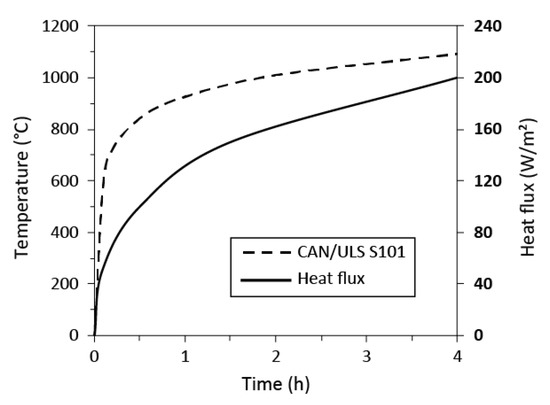 Buildings | Free Full-Text | Heat Transfer Behavior of Green Roof ...