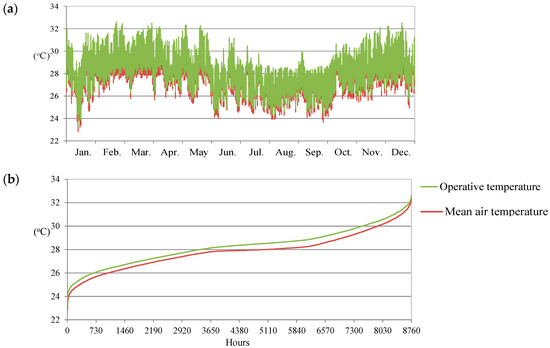 Effects of Climate Change for Thermal Comfort and Energy Performance of ...