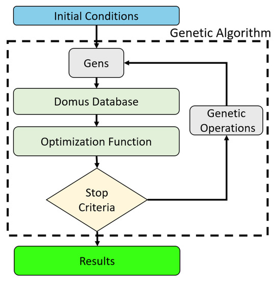Genetic Algorithm Applied to Multi-Criteria Selection of Thermal ...