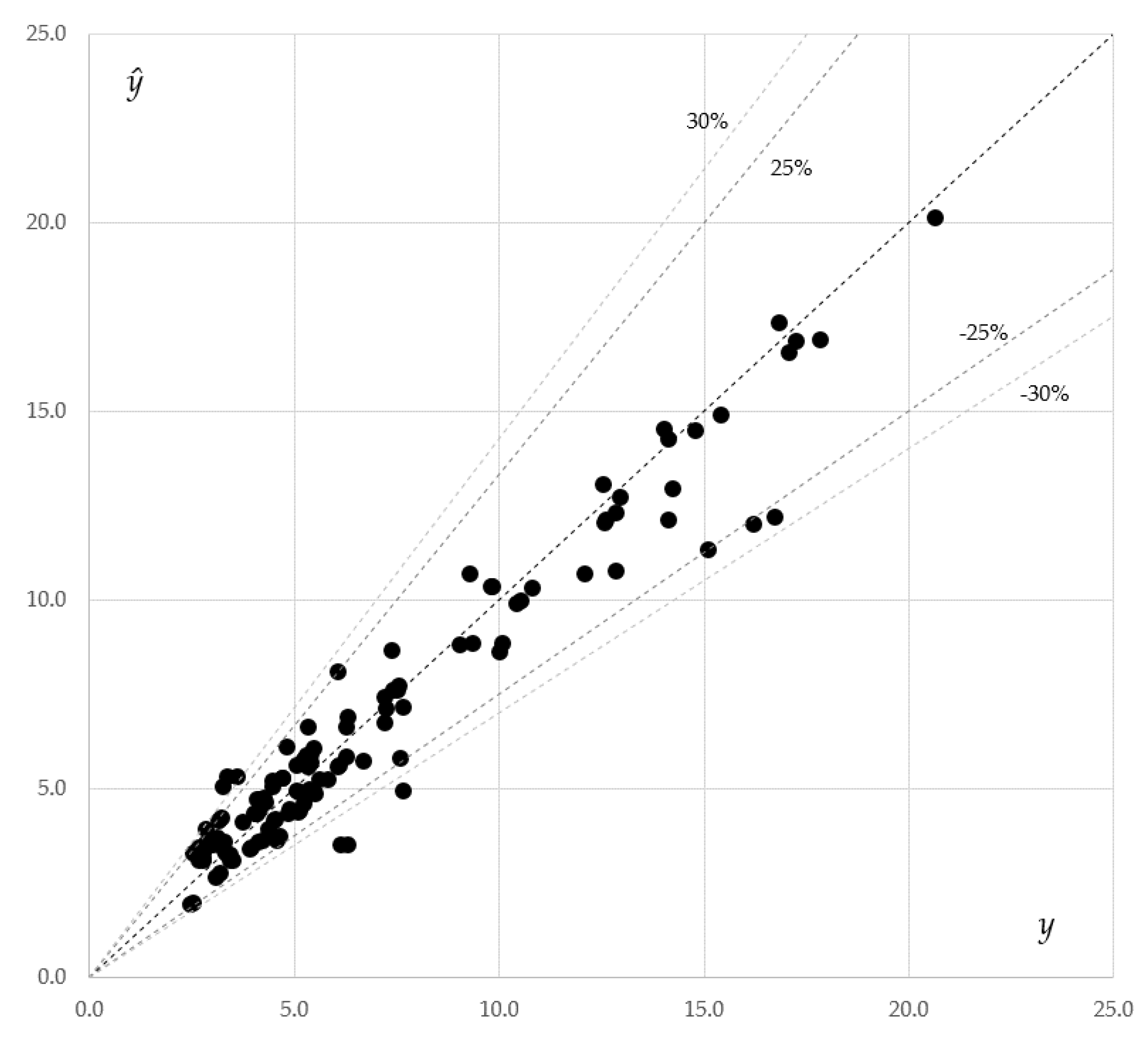 On the Search of Models for Early Cost Estimates of Bridges: An SVM ...