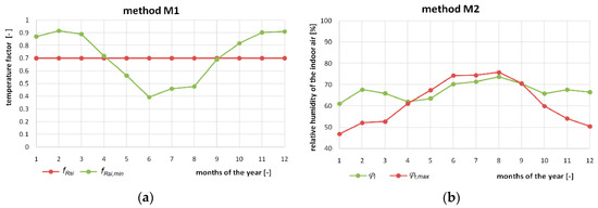 Buildings | Free Full-Text | Methods for Determining Mold Development ...