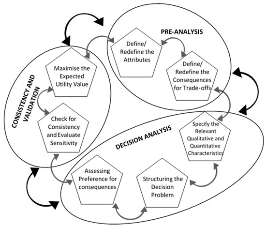 A Utilitarian Decision—Making Approach for Front End Design—A ...