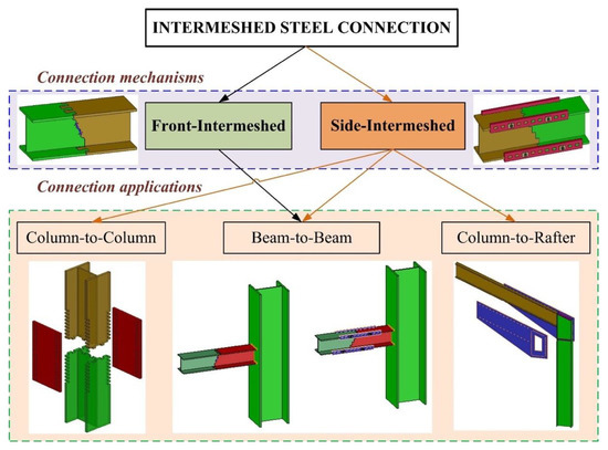 Introduction of the Intermeshed Steel Connection—A New Universal Steel ...