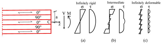 Buildings | Free Full-Text | The Rolling Shear Influence on the Out-of ...