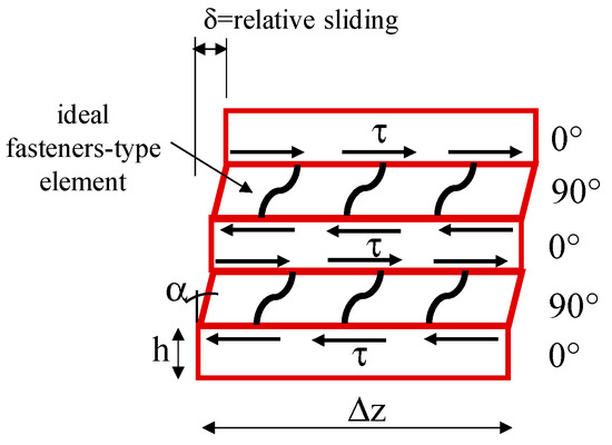 The Rolling Shear Influence on the Out-of-Plane Behavior of CLT Panels ...