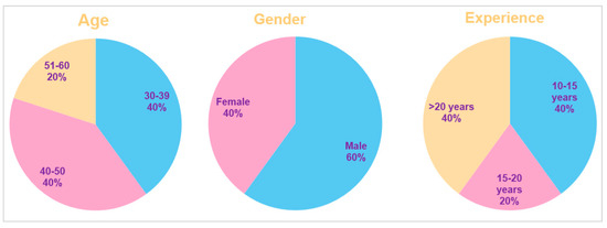 Project Managers’ Competencies in Collaborative Construction Projects