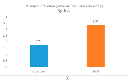 Buildings | Free Full-Text | Comparative Life Cycle Assessment of Steel ...