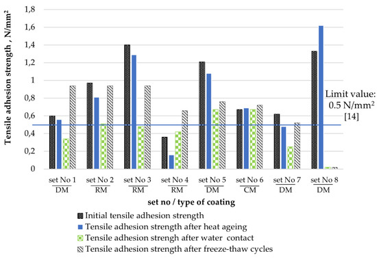 Buildings | Free Full-Text | Experimental Investigation of Adhesion ...