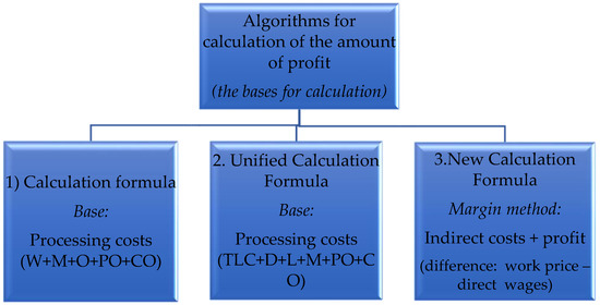Methods for the Calculation of the Lost Profit in Construction Contracts