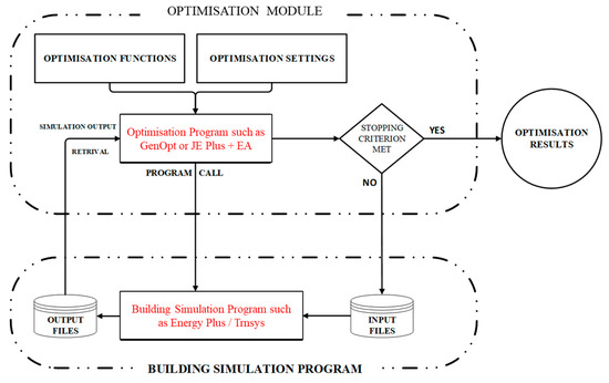 Multi-objective Building Design Optimization under Operational ...