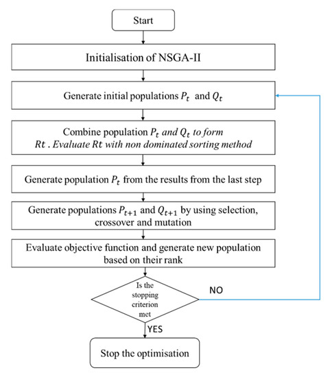 Multi-objective Building Design Optimization under Operational ...