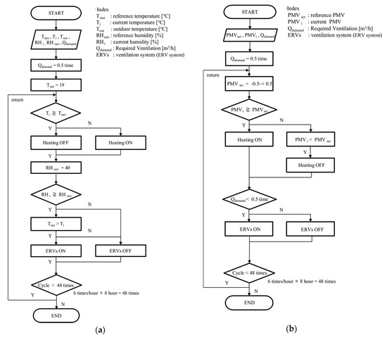 Optimal Control Method for HVAC Systems in Offices with a Control ...