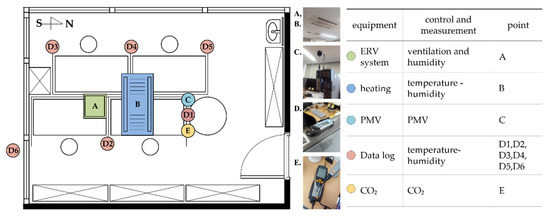 Optimal Control Method for HVAC Systems in Offices with a Control ...