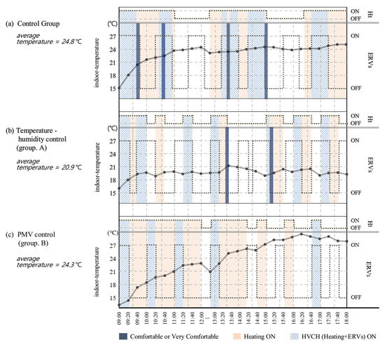 Optimal Control Method for HVAC Systems in Offices with a Control ...