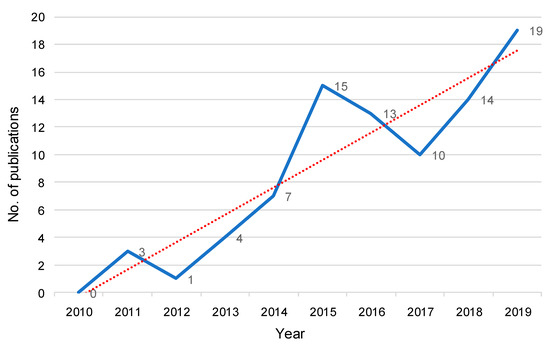 Buildings | Free Full-Text | Building Information Modelling (BIM) to ...