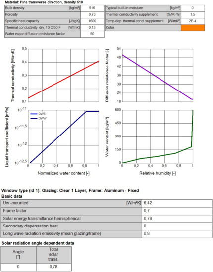 Experimental Study of Thermal and Humidity Conditions in a Historic ...
