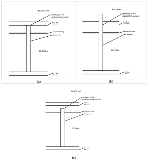 Fire Safety in Tall Timber Building: A BIM-Based Automated Code ...