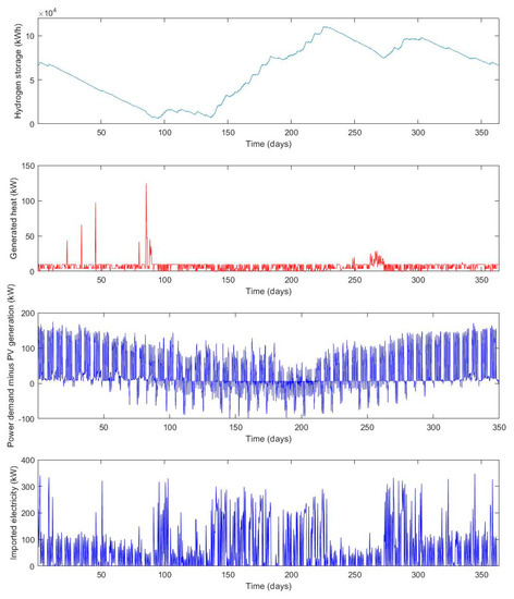 A MILP Optimization Method for Building Seasonal Energy Storage: A Case ...