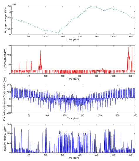 A MILP Optimization Method for Building Seasonal Energy Storage: A Case ...