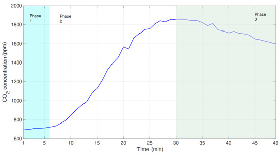 Buildings | Free Full-Text | Definition of Optimal Ventilation Rates ...