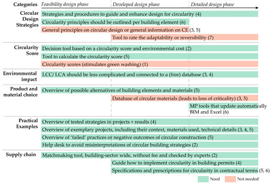 Research and Development Directions for Design Support Tools for ...