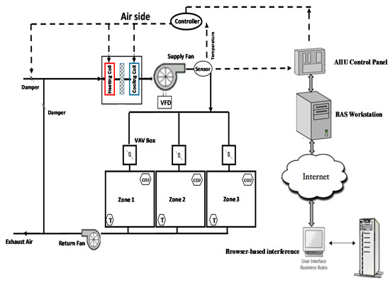 Optimization-Based Data-Enabled Modeling Technique for HVAC Systems ...