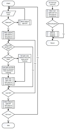 Buildings | Free Full-Text | A Novel Adaptive Lighting System Which ...