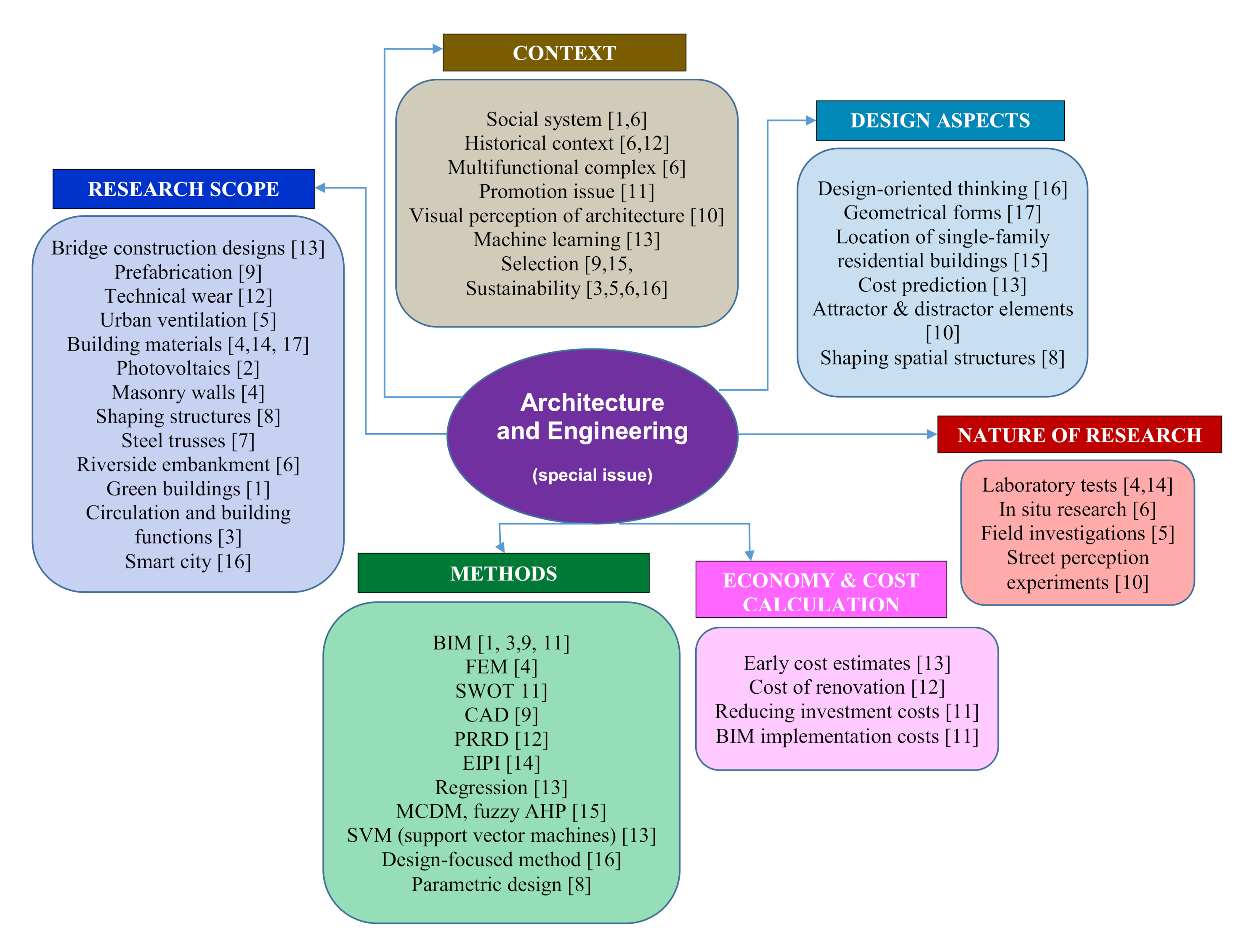 Architecture and Engineering: The Challenges—Trends—Achievements