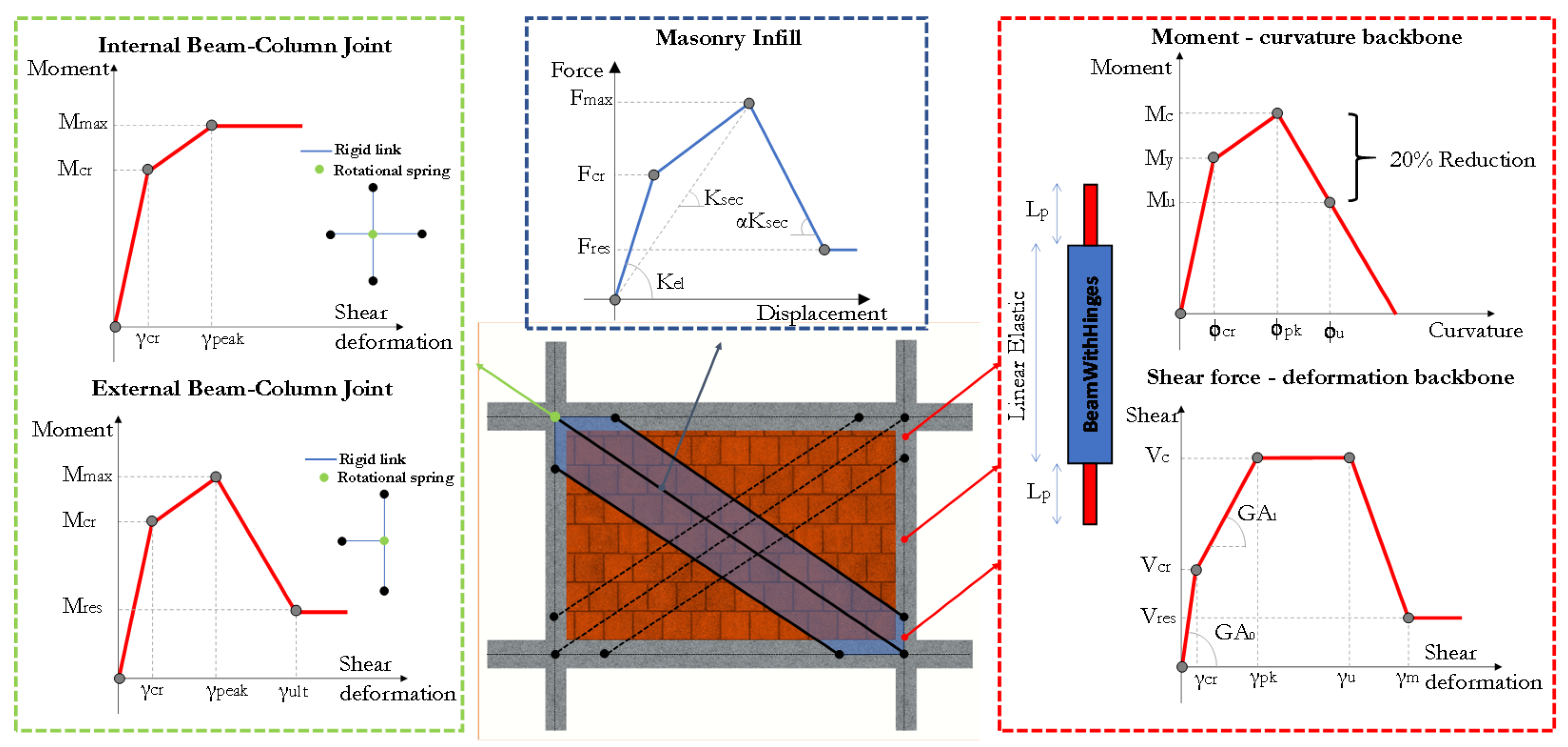 Numerical Modelling and Validation of the Response of Masonry Infilled RC Frames Using ...