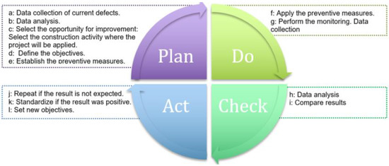Methodology for Continuous Improvement Projects in Housing Constructions
