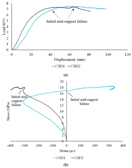 Experimental Investigation of Novel Corrugated Steel Deck under ...