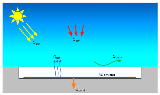 Implementation of Passive Radiative Cooling Technology in Buildings: A ...