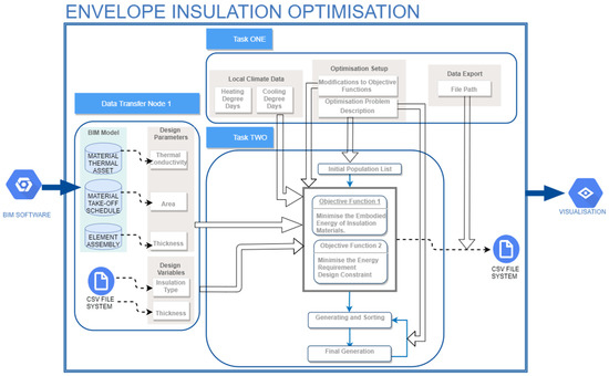 Buildings | Free Full-Text | Optimising Embodied Energy and Thermal ...