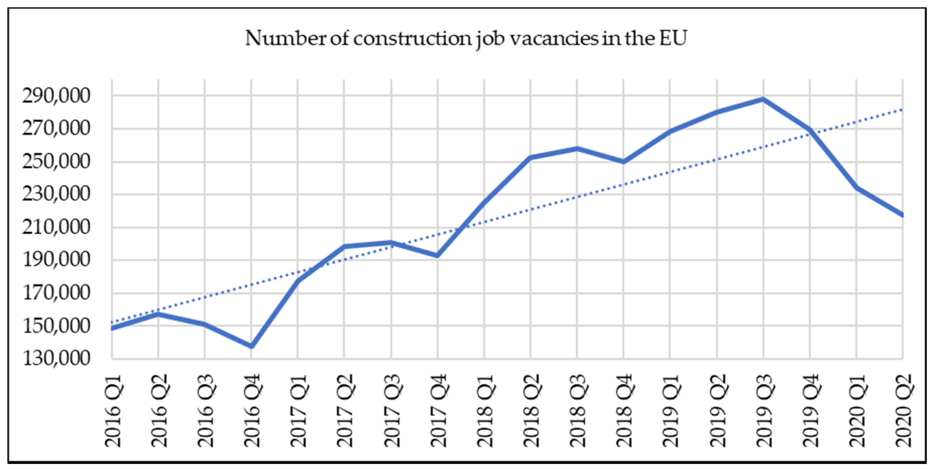 Review of the Construction Labour Demand and Shortages in the EU