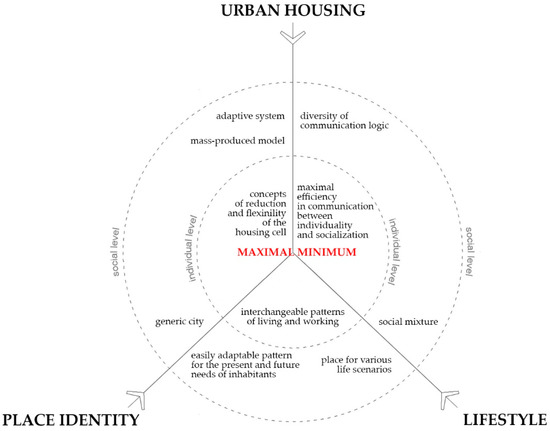 Buildings | Free Full-Text | Future Housing Identities: Designing in ...