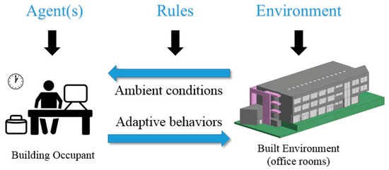 Investigating the Impact of Actual and Modeled Occupant Behavior ...