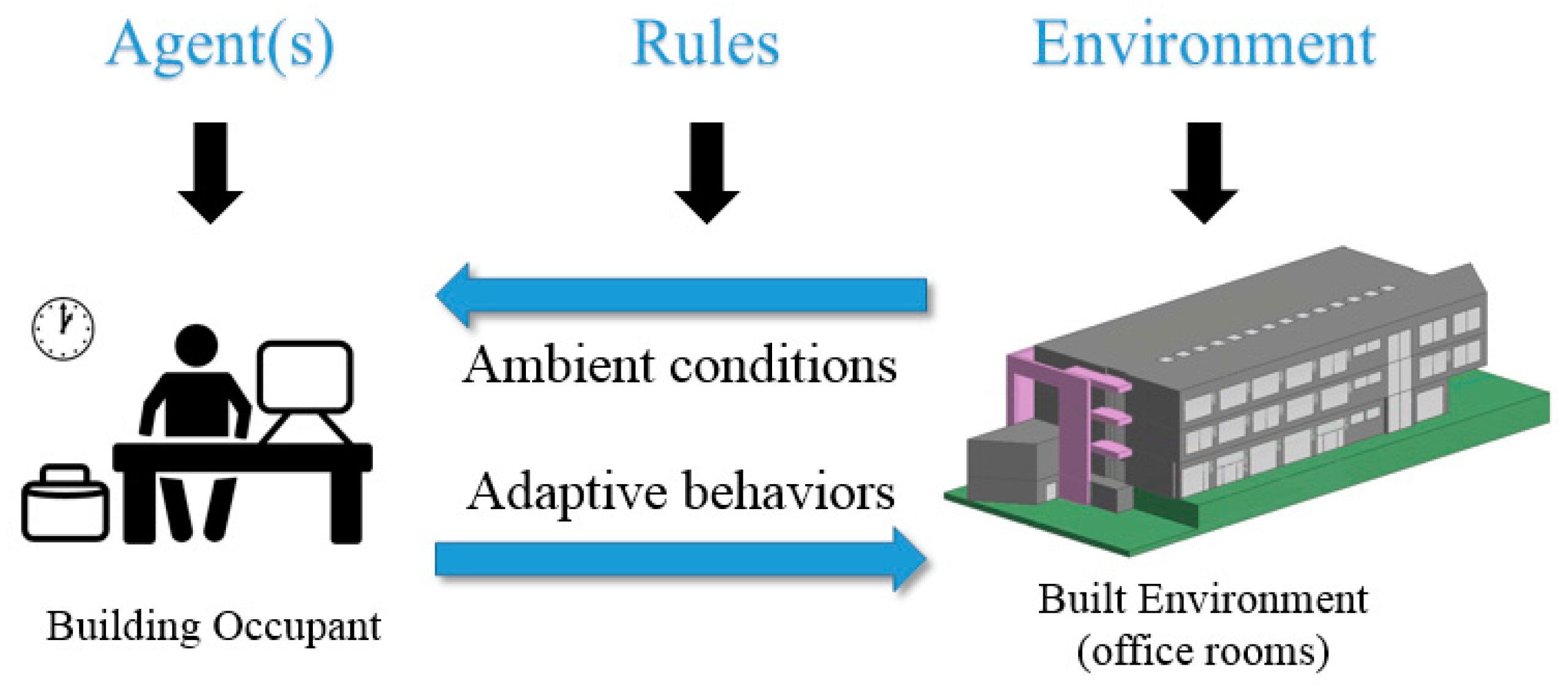 Investigating The Impact Of Actual And Modeled Occupant Behavior Information Input To Building