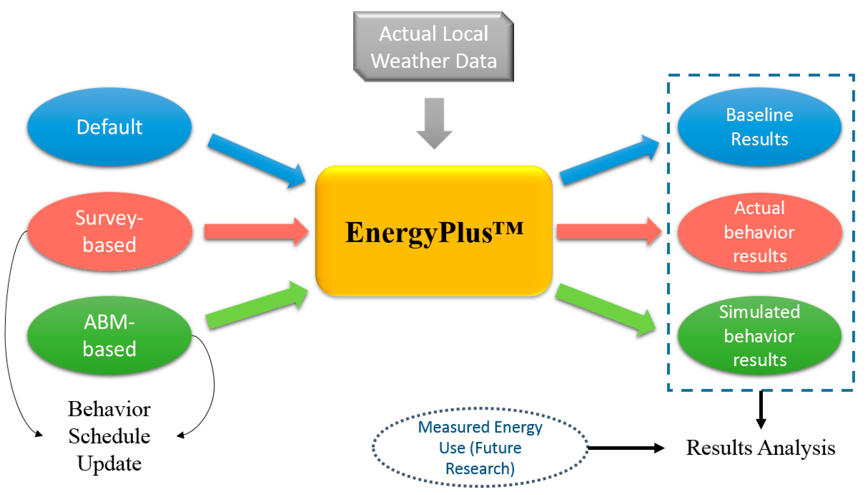 Investigating The Impact Of Actual And Modeled Occupant Behavior Information Input To Building